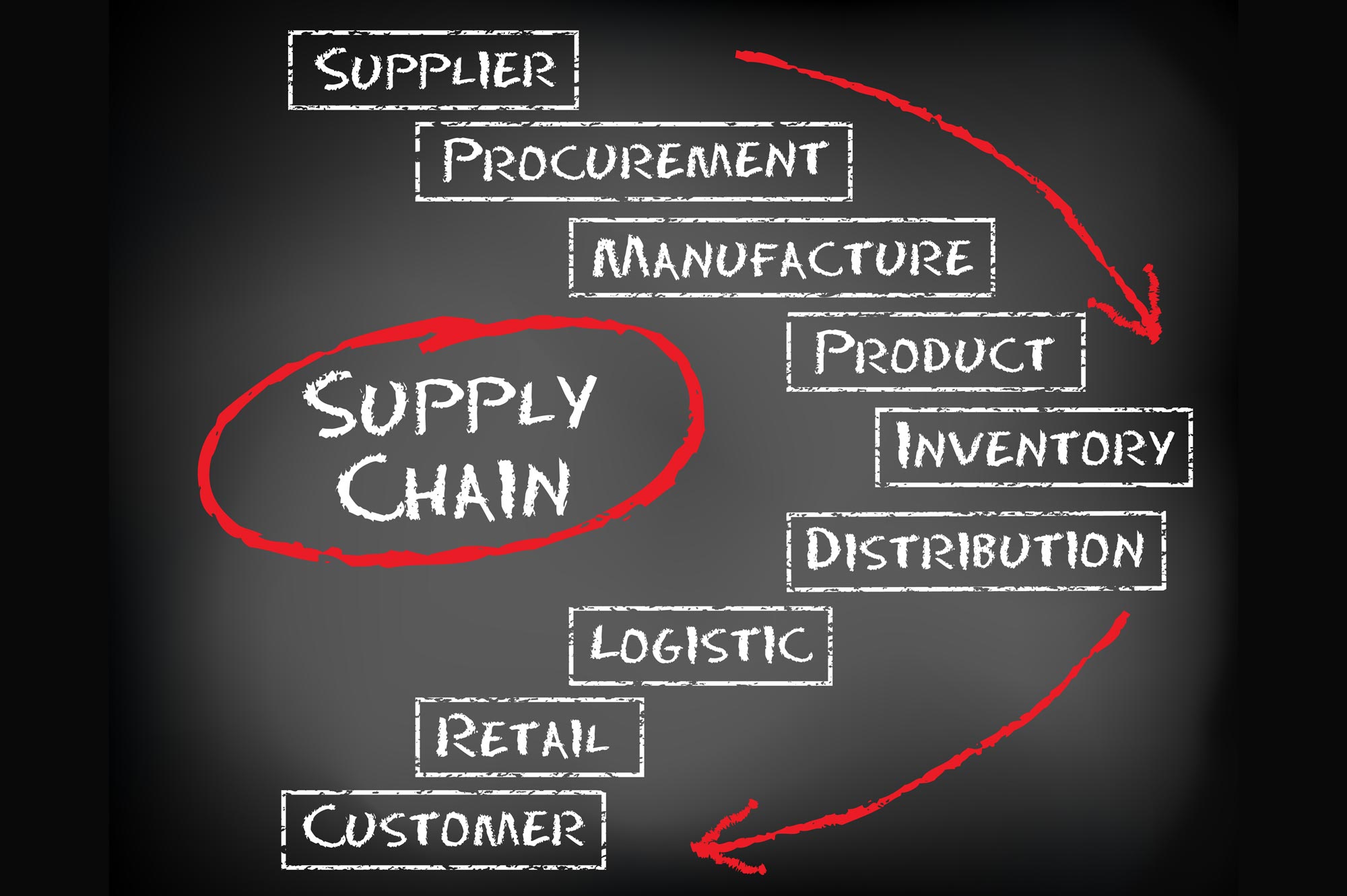 ProConnect Integrated Logistics – a Redington CompanySupply Chain ... ProConnect Integrated Logistics – a Redington CompanySupply Chain ...