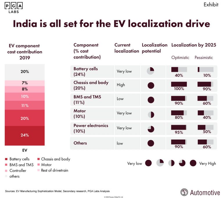 ProConnect Supply Chain SolutionsEV Supply Chain in India – The ...